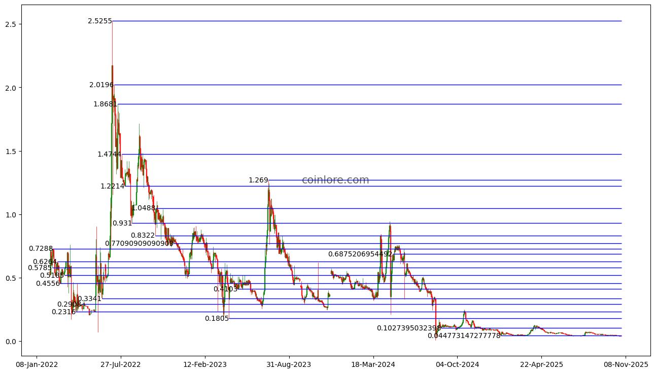 Vow уровни поддержки и сопротивления