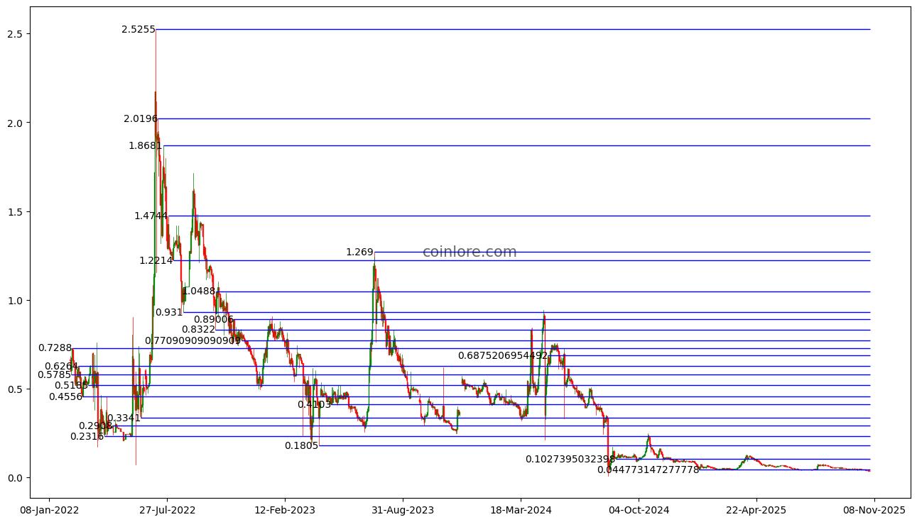 Vow Support- und Widerstandsniveaus