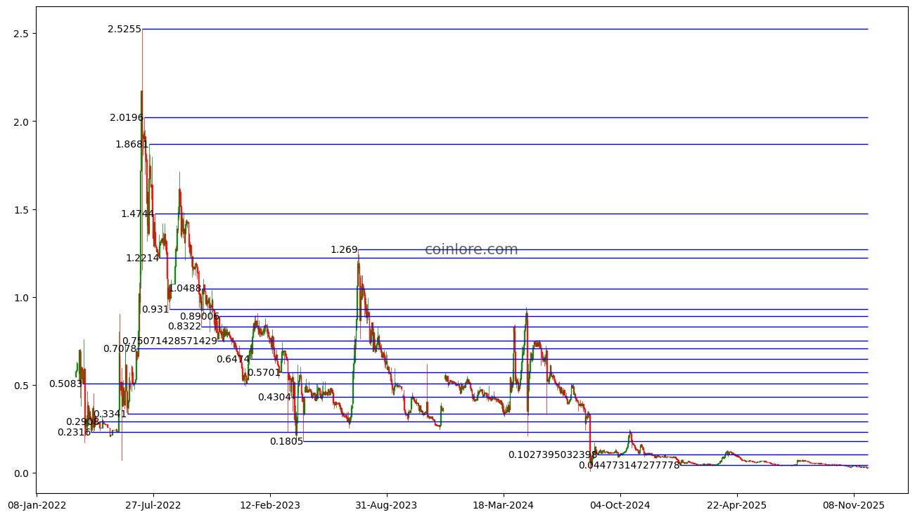 Vow Support and resistance levels