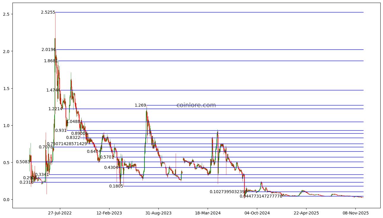 Vow Destek ve Direnç Seviyeleri