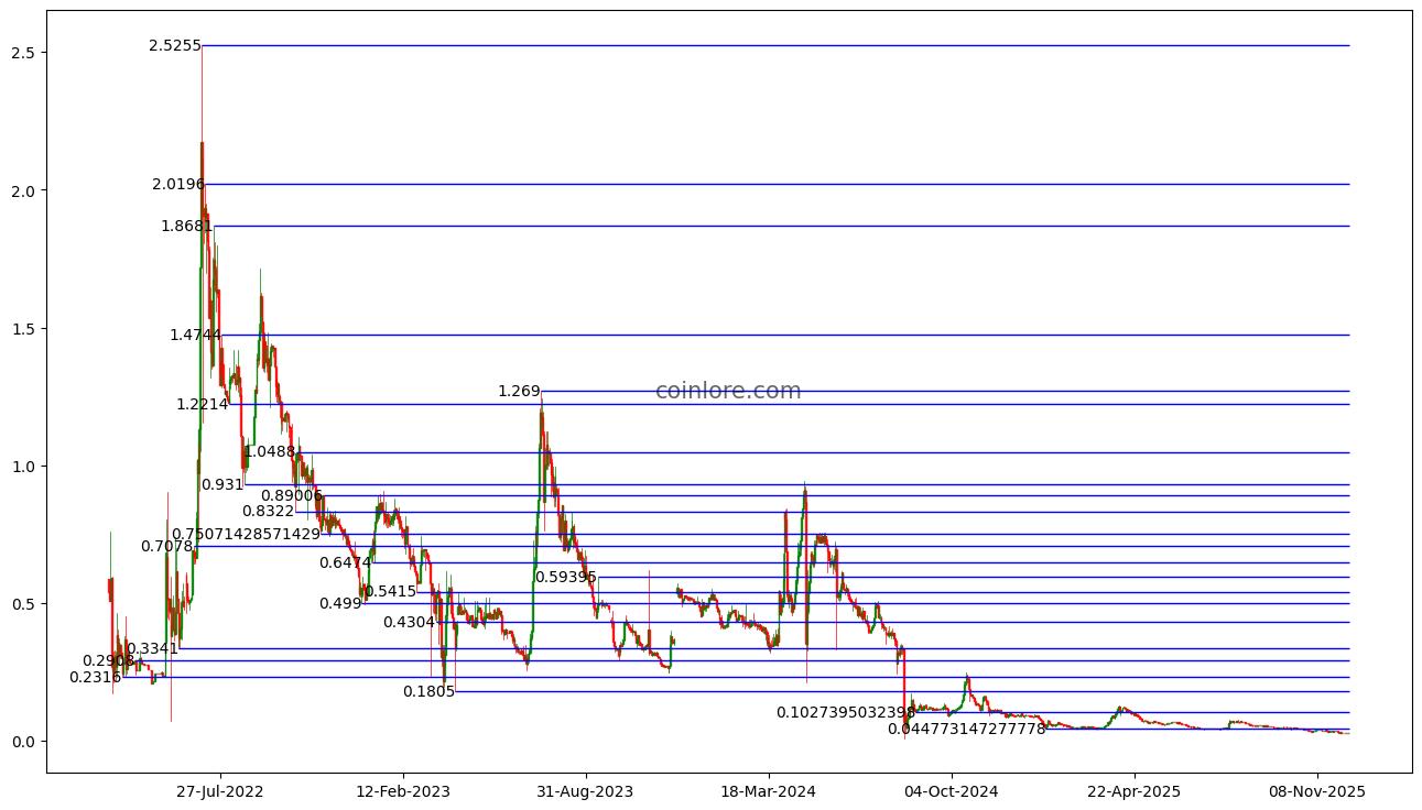 Vow уровни поддержки и сопротивления