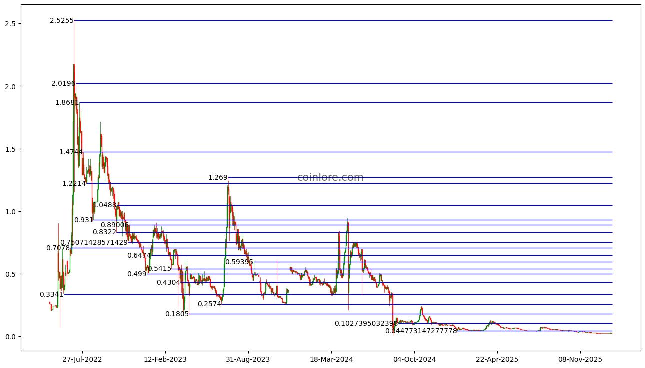 Niveles de soporte y de resistencia de Vow
