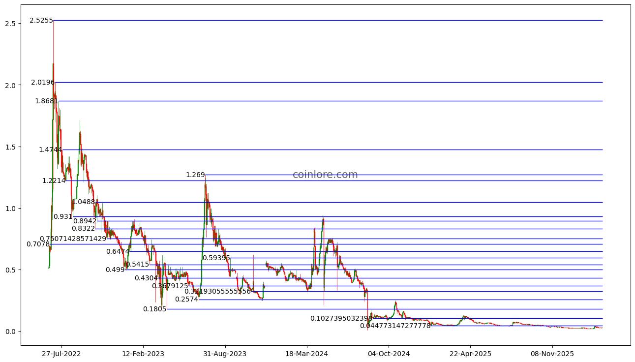 Vow Destek ve Direnç Seviyeleri