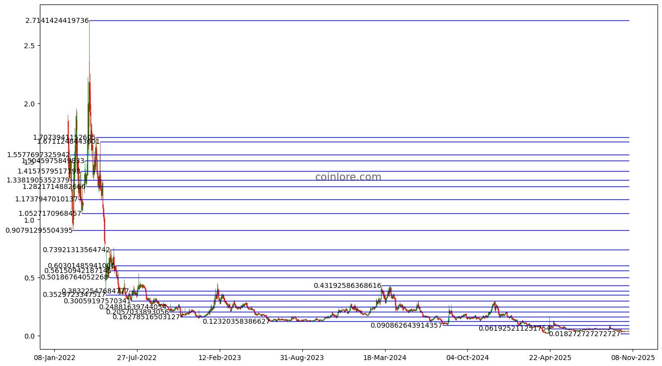 Niveles de soporte y de resistencia de Voxies