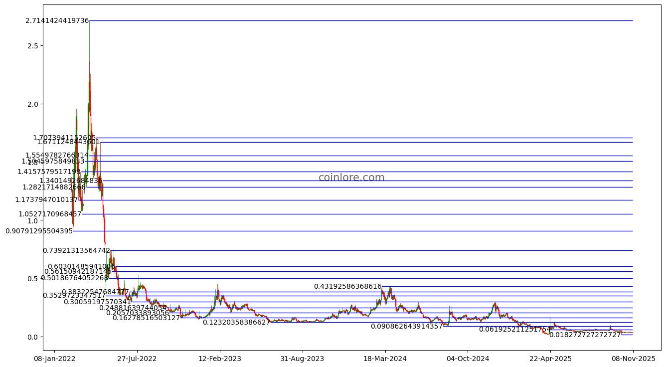 Voxies Support and resistance levels