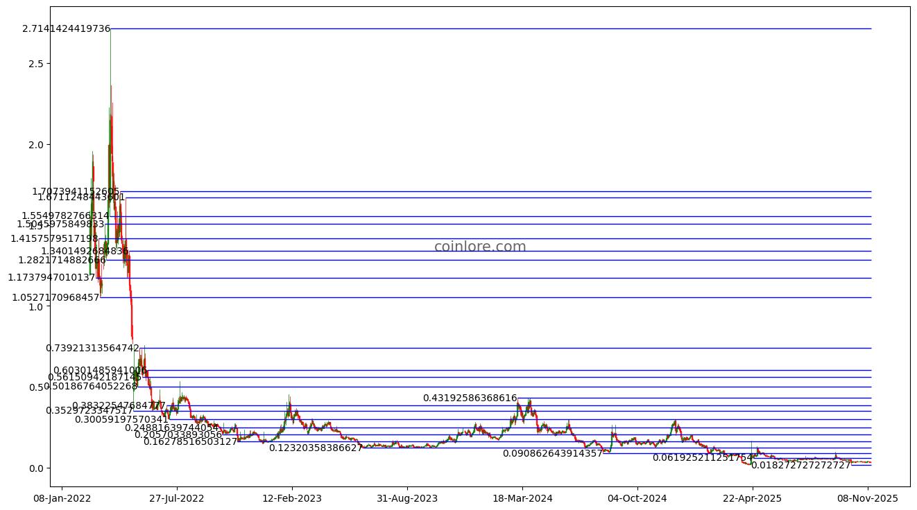Voxies Support and resistance levels