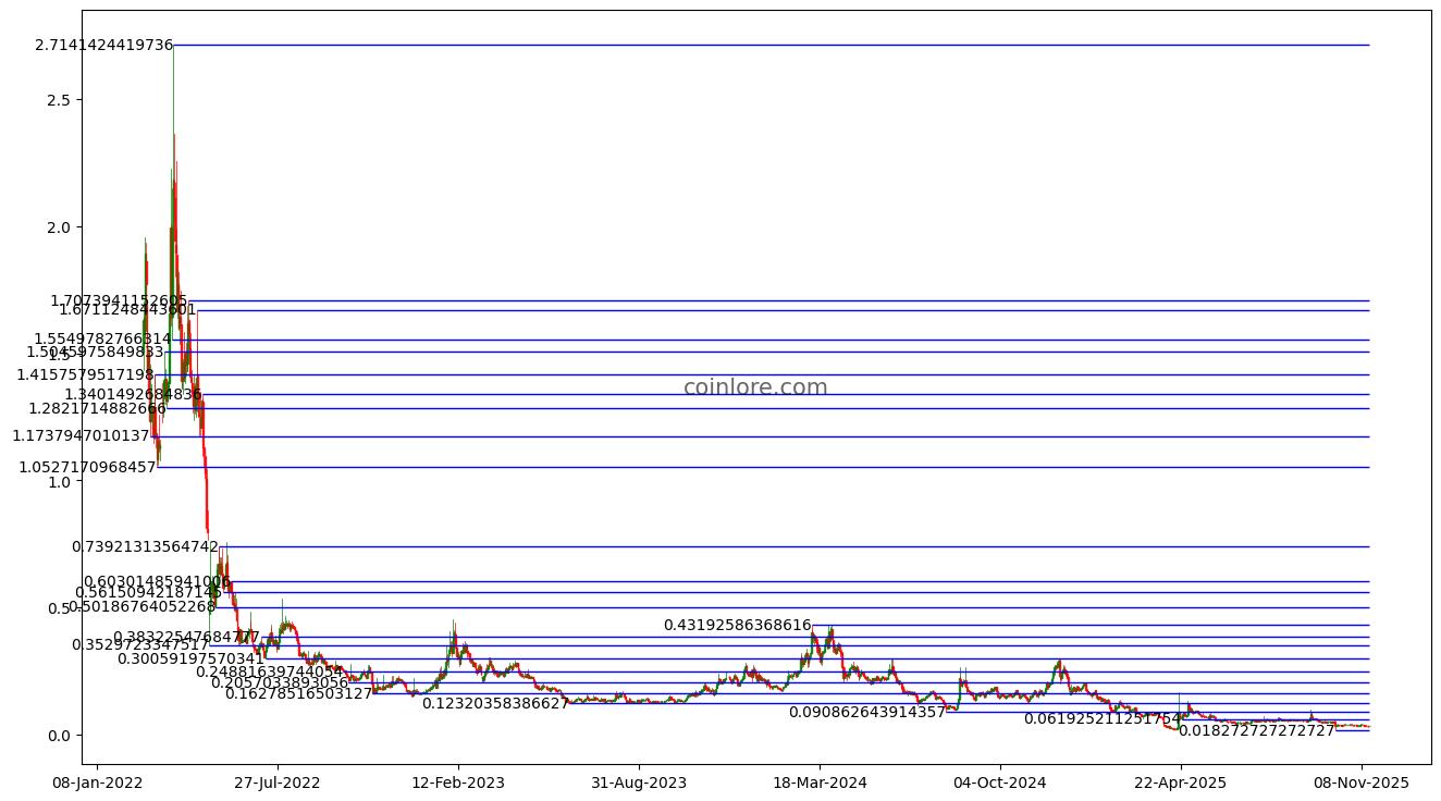 Voxies Support and resistance levels