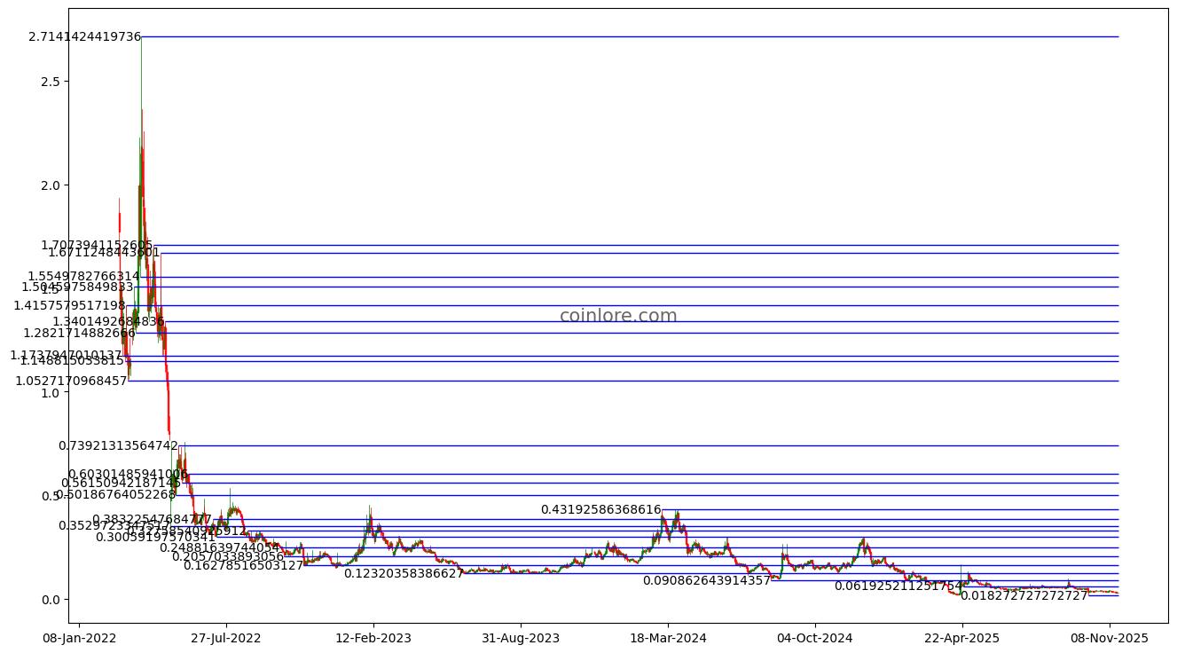 Voxies уровни поддержки и сопротивления