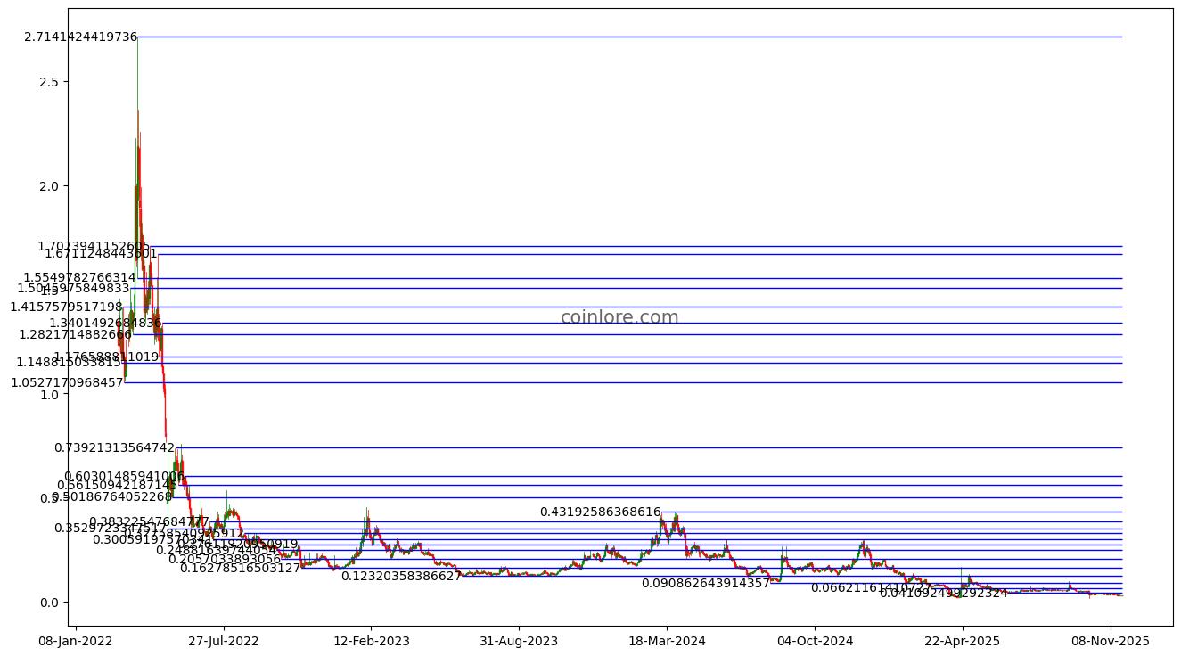 Voxies Support and resistance levels
