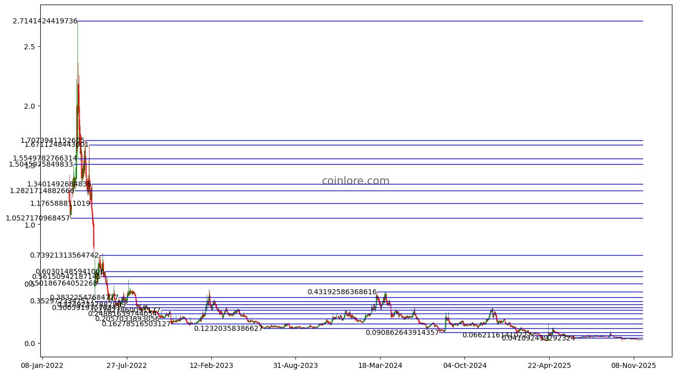 Voxies уровни поддержки и сопротивления