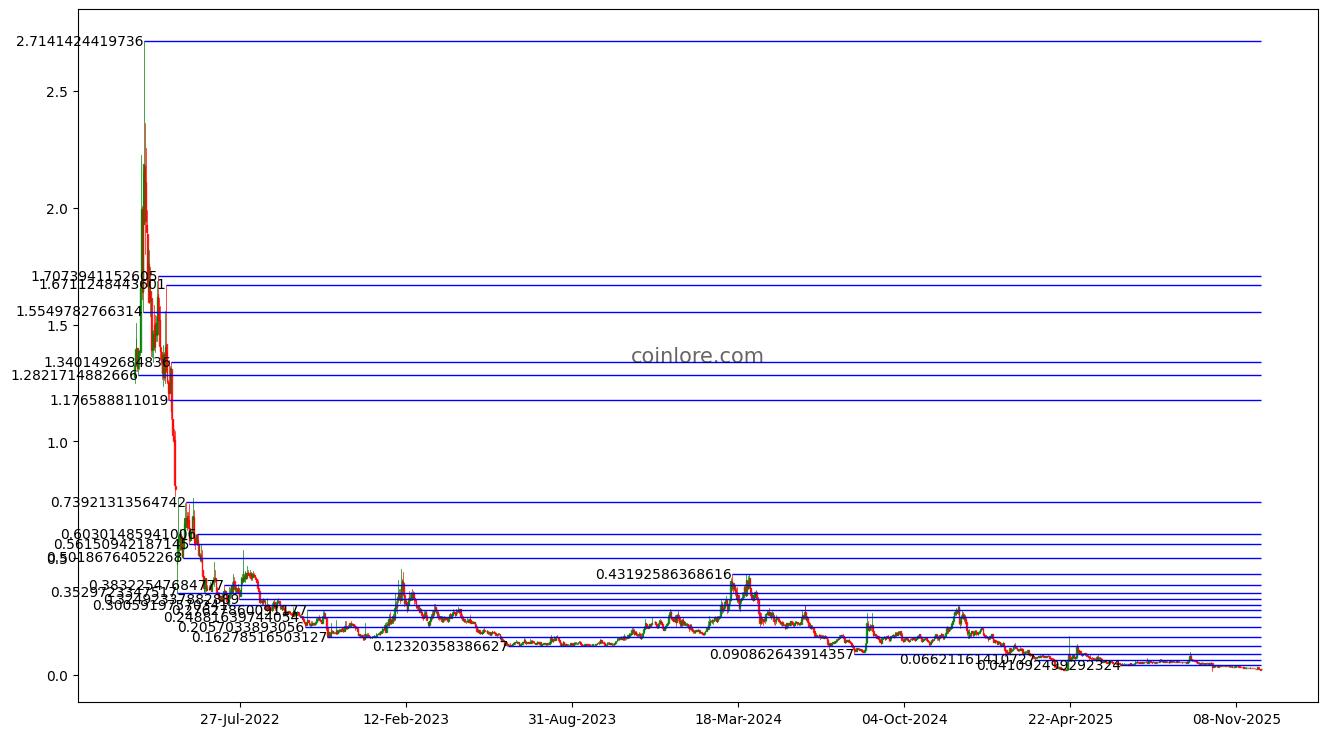 Voxies Support and resistance levels