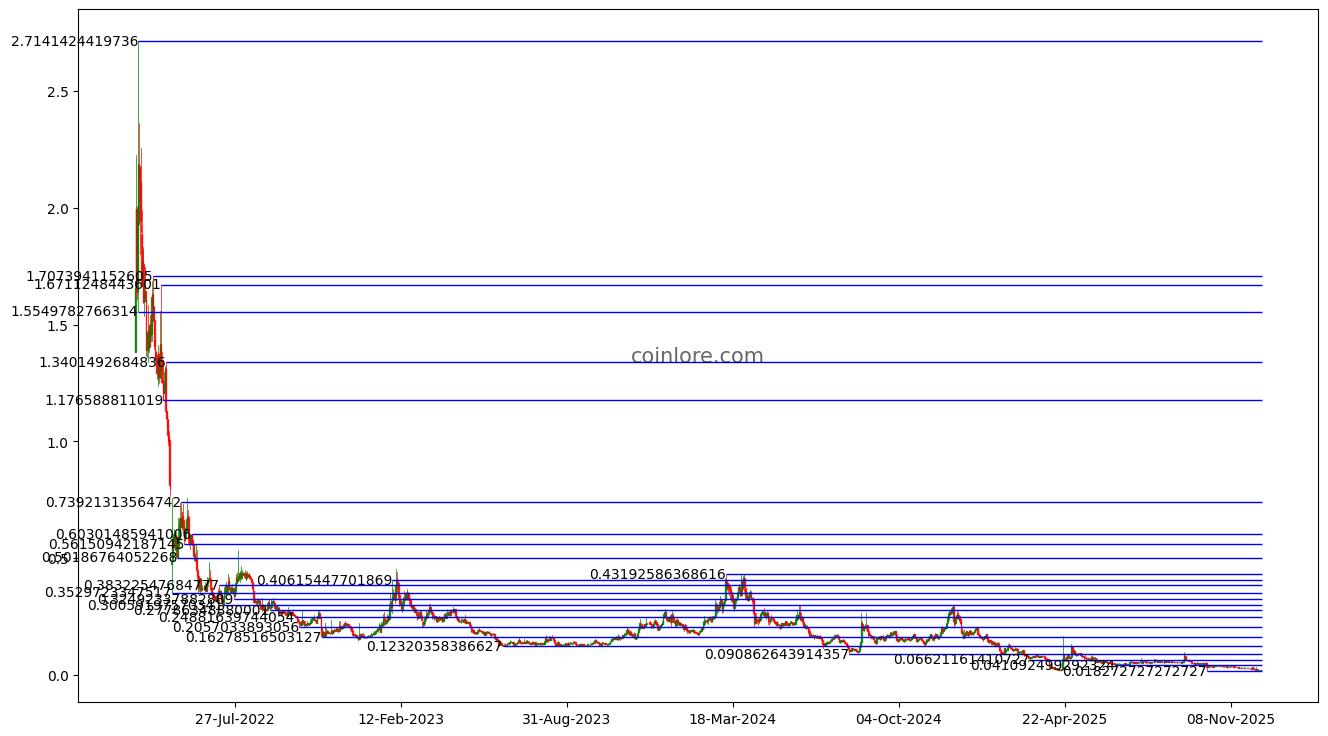 Voxies Destek ve Direnç Seviyeleri
