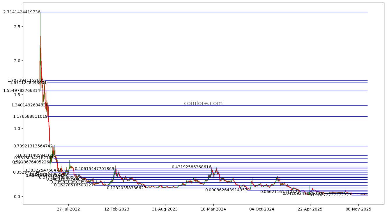 Voxies уровни поддержки и сопротивления