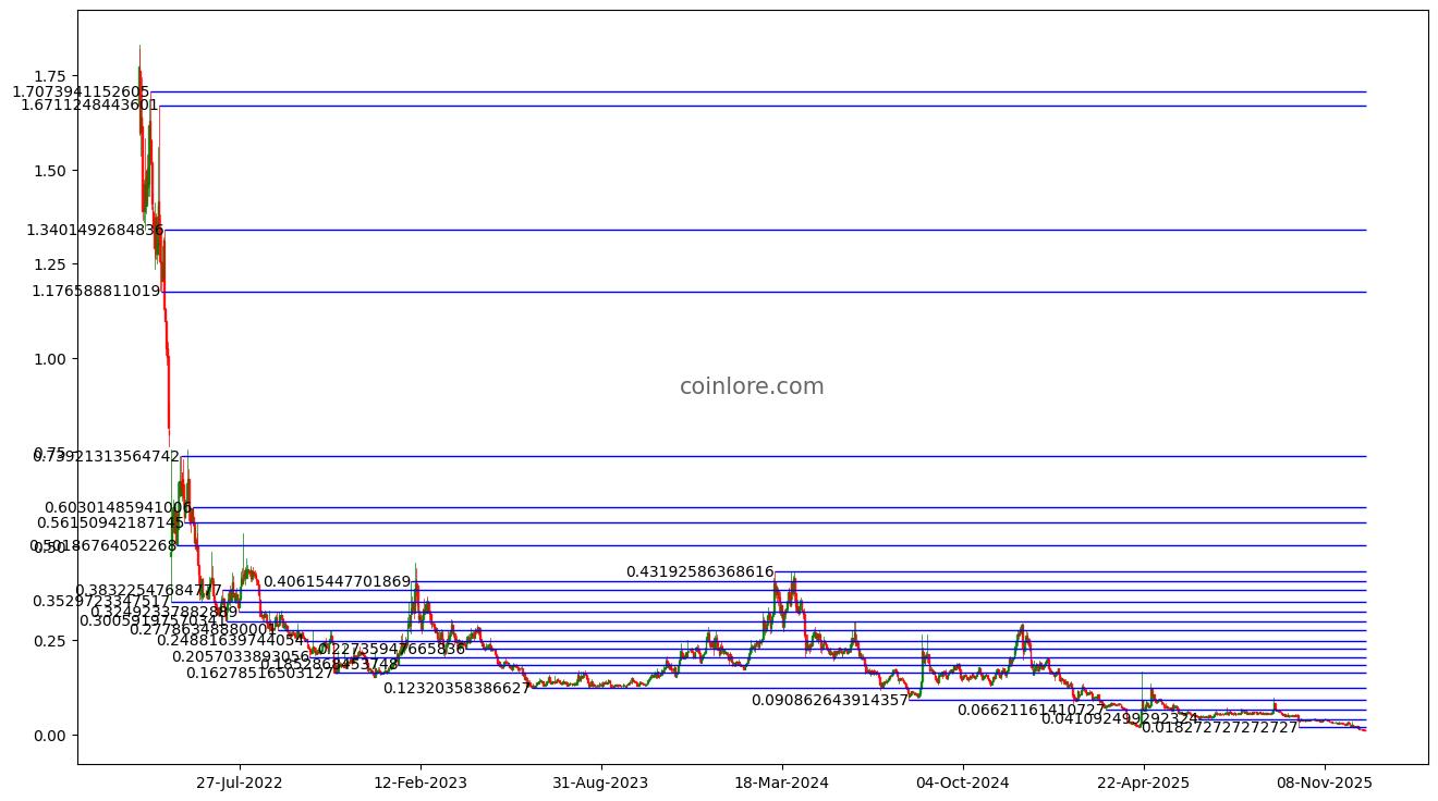 Voxies уровни поддержки и сопротивления