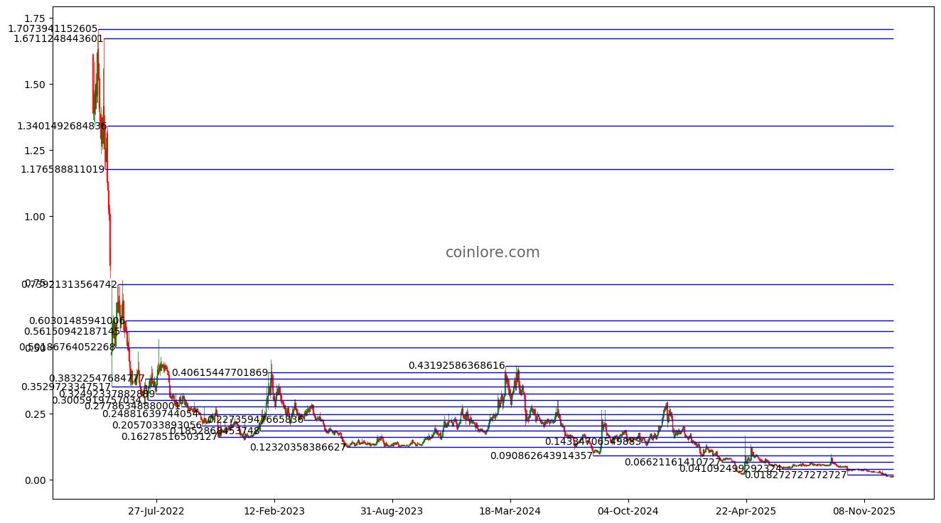 Voxies уровни поддержки и сопротивления