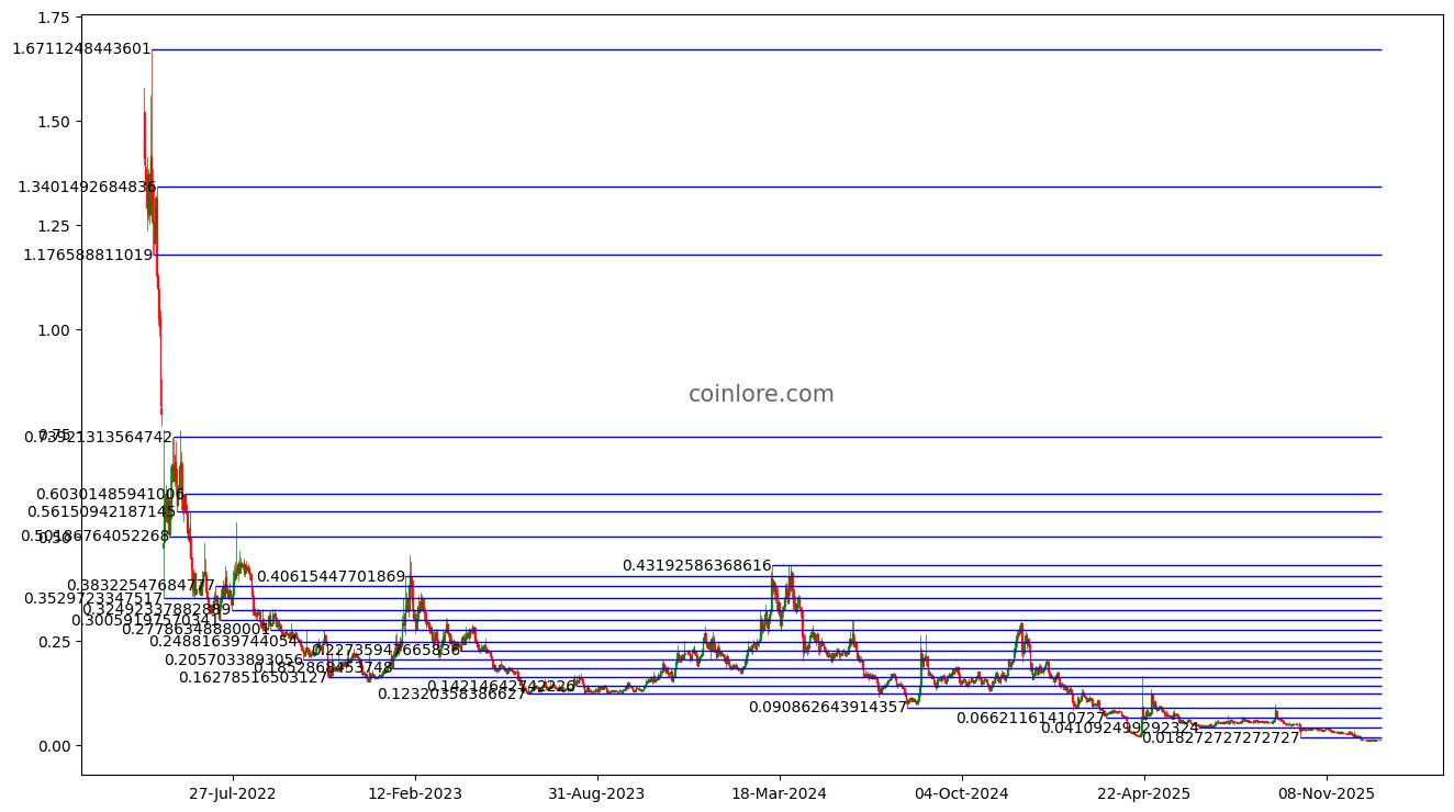 Voxies уровни поддержки и сопротивления