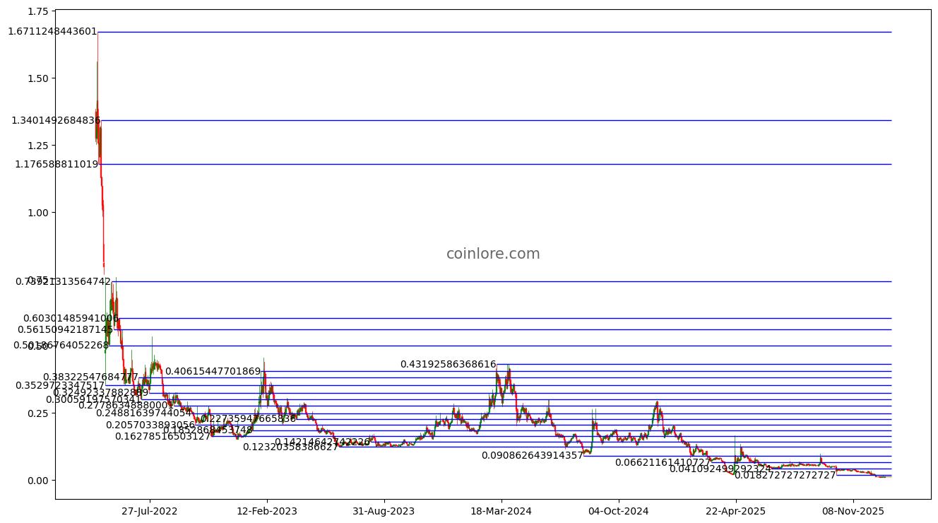 Voxies уровни поддержки и сопротивления