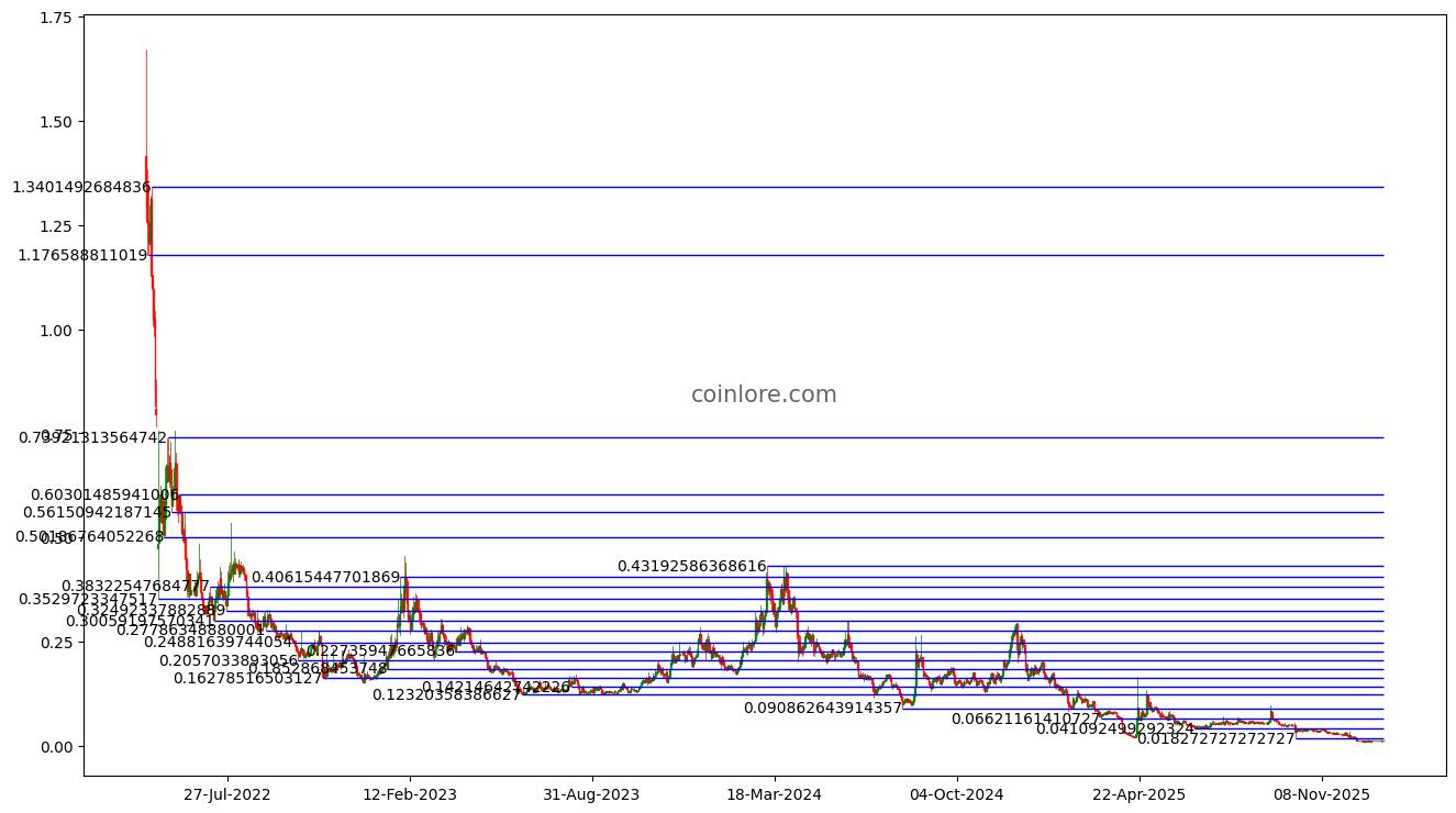 Voxies уровни поддержки и сопротивления