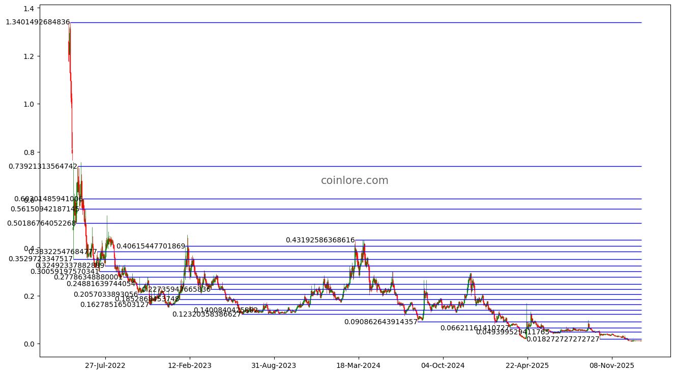 Voxies уровни поддержки и сопротивления