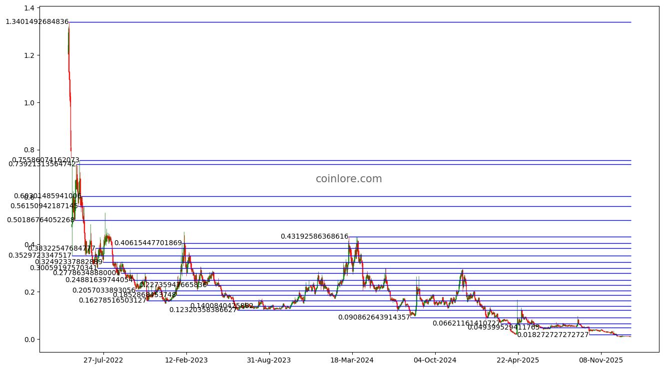 Voxies уровни поддержки и сопротивления
