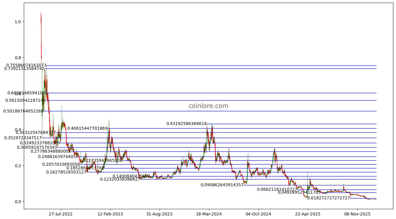 Voxies уровни поддержки и сопротивления