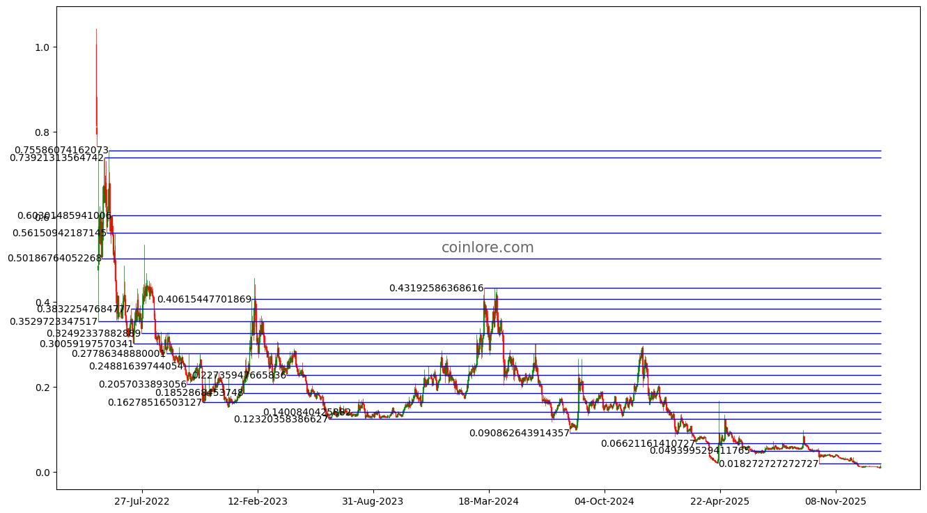 Voxies уровни поддержки и сопротивления