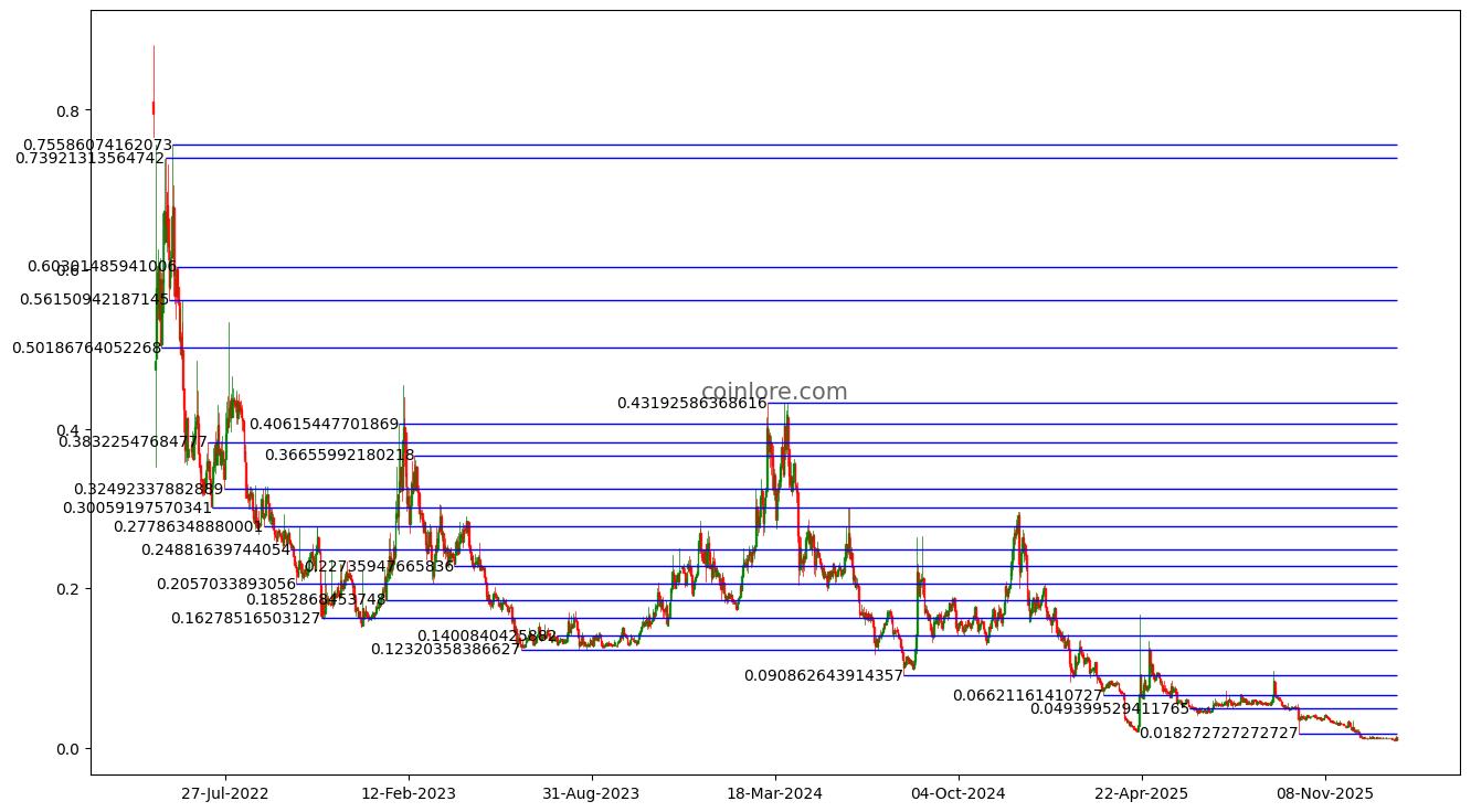 Voxies Destek ve Direnç Seviyeleri