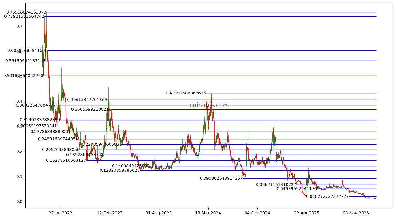 Voxies уровни поддержки и сопротивления