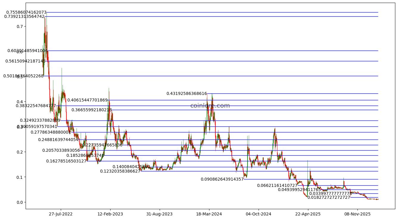 Voxies уровни поддержки и сопротивления