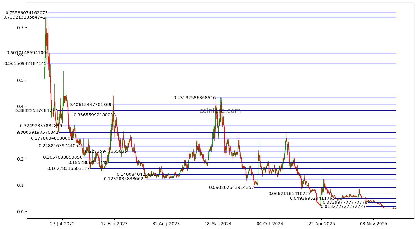 Voxies уровни поддержки и сопротивления