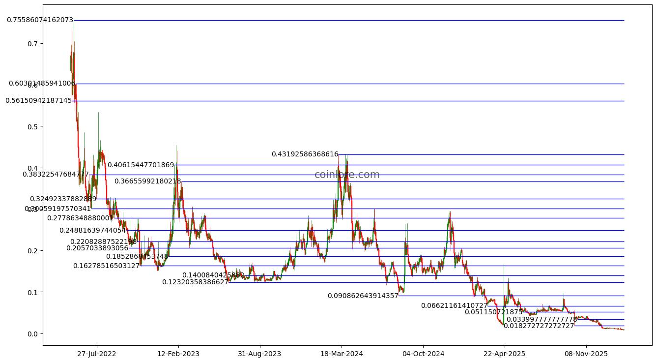 Voxies уровни поддержки и сопротивления