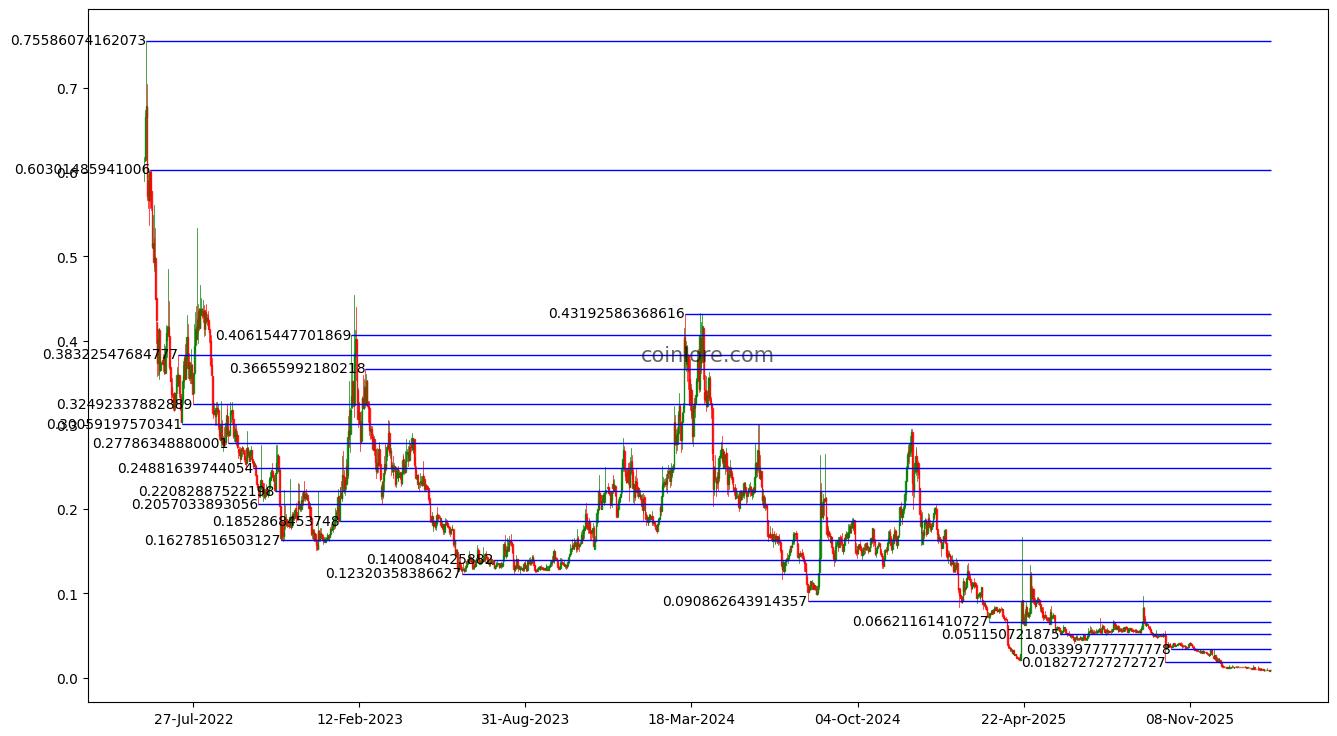 Voxies уровни поддержки и сопротивления
