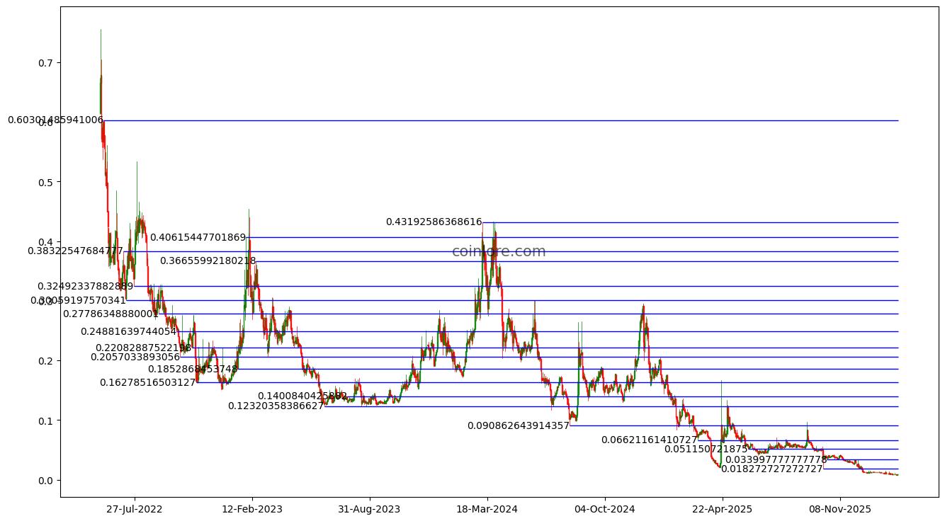 Voxies уровни поддержки и сопротивления
