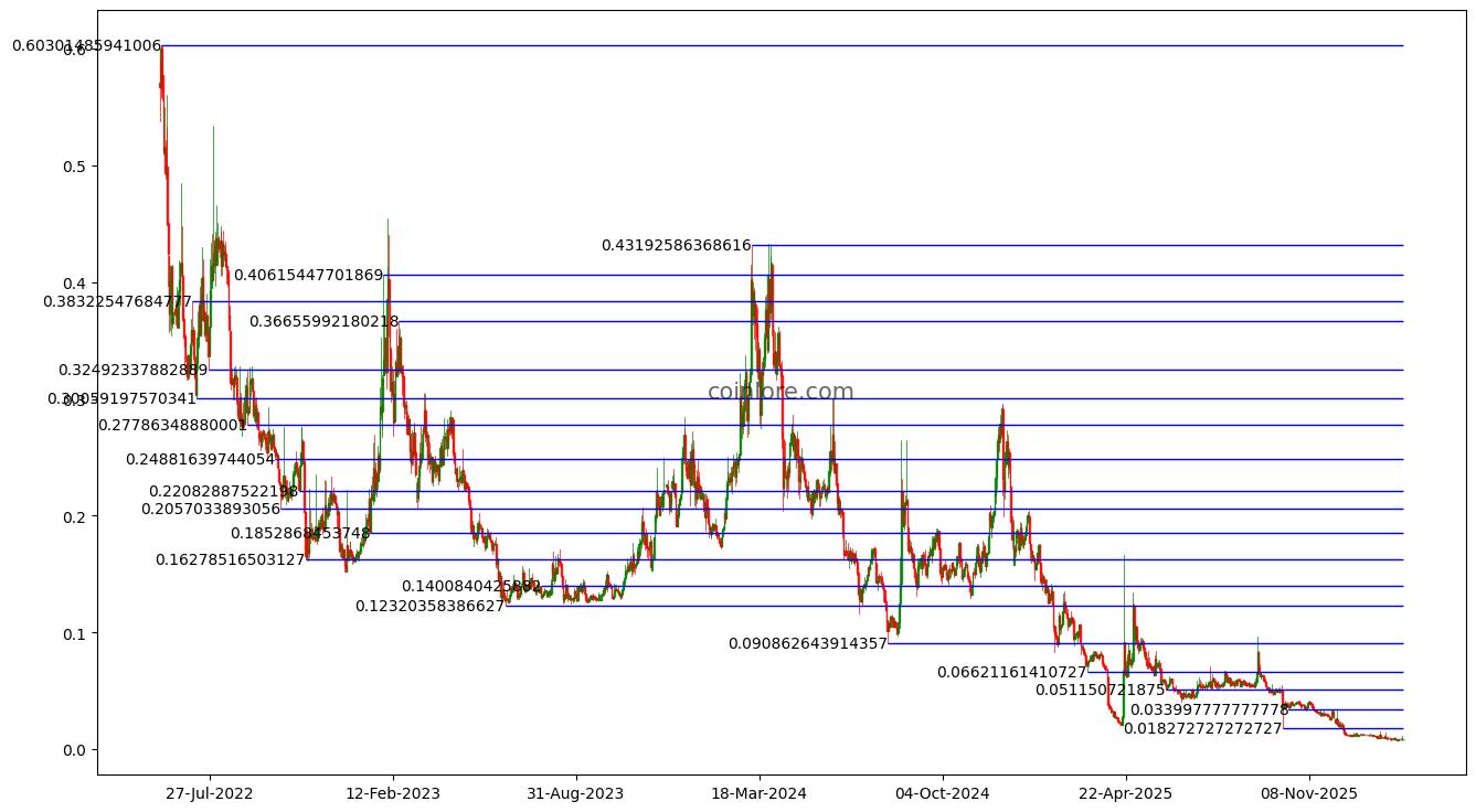 Voxies уровни поддержки и сопротивления