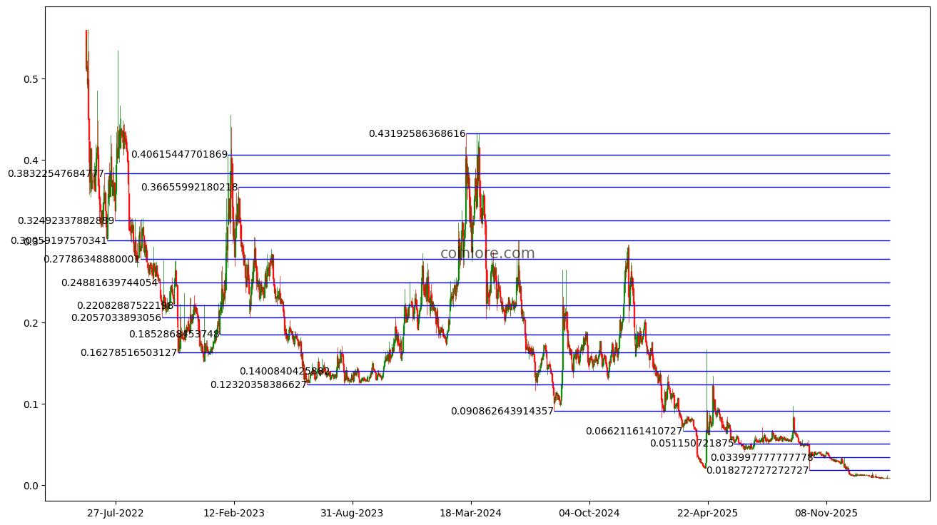 Voxies уровни поддержки и сопротивления