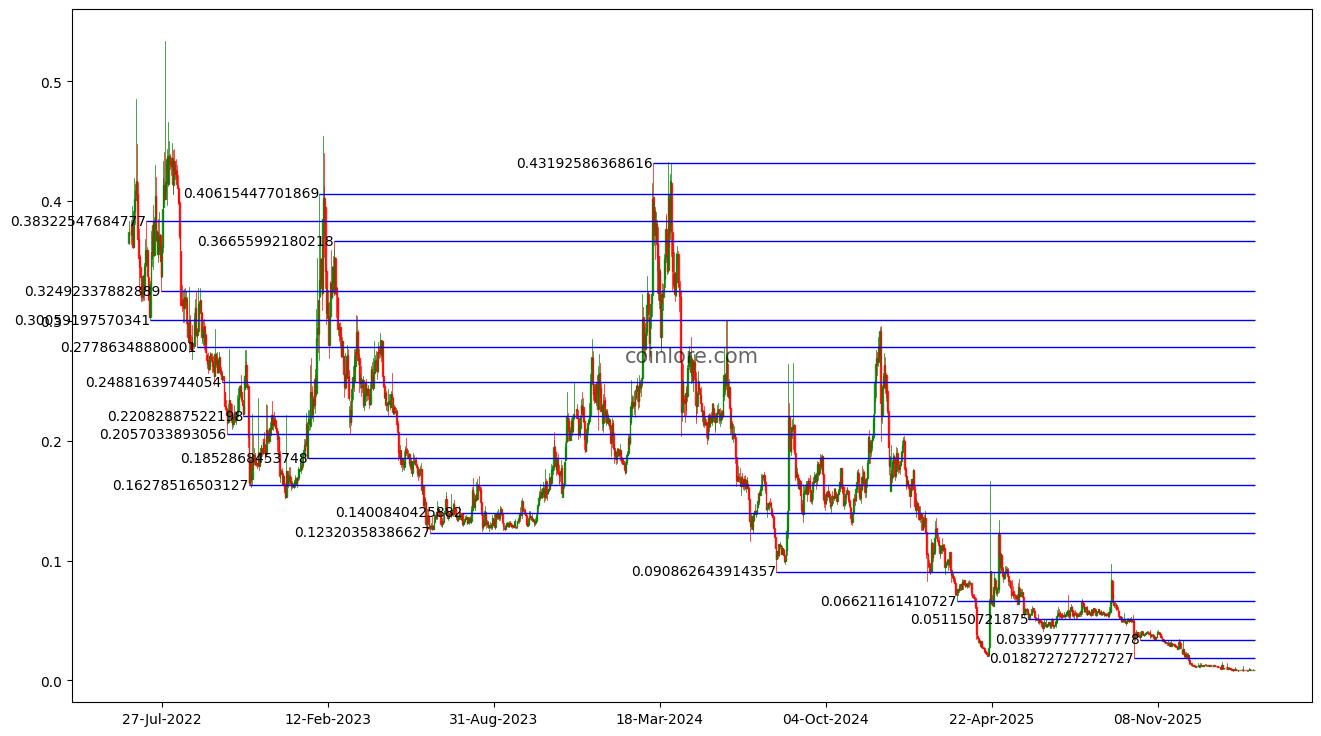 Voxies уровни поддержки и сопротивления
