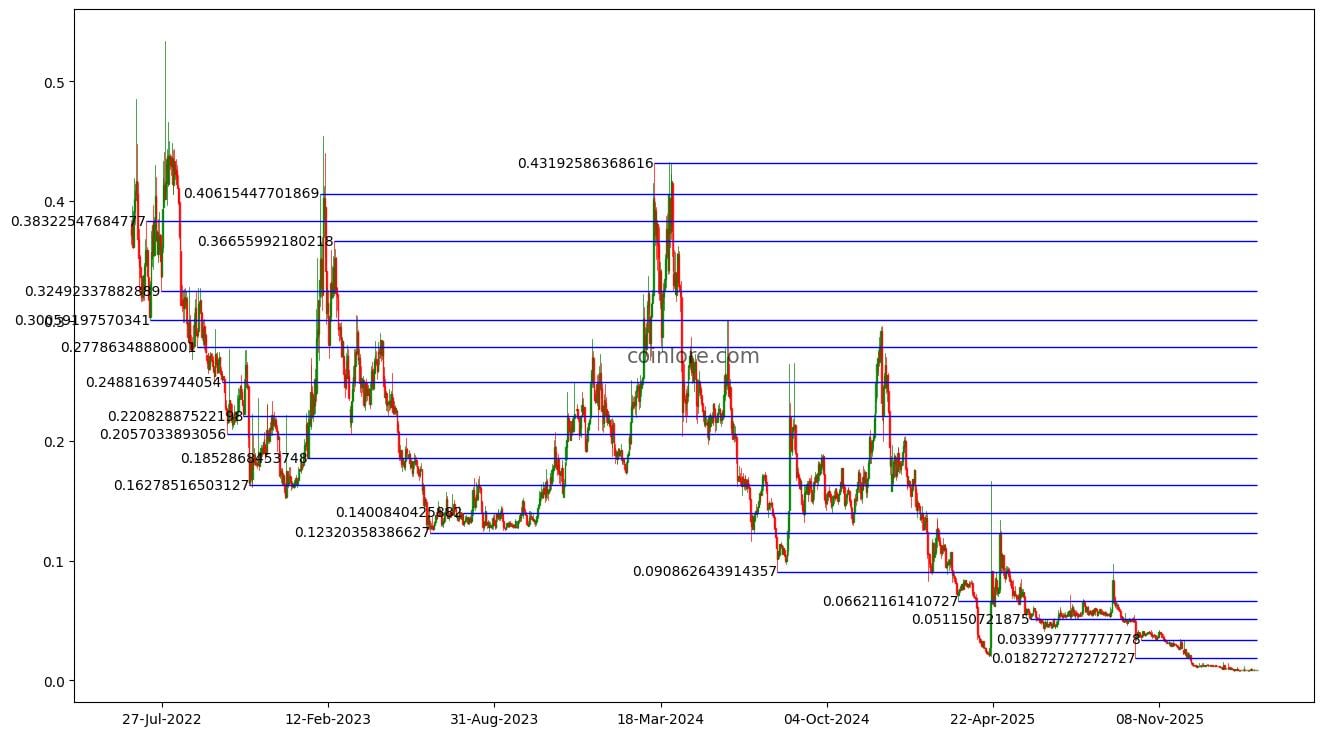 Voxies уровни поддержки и сопротивления