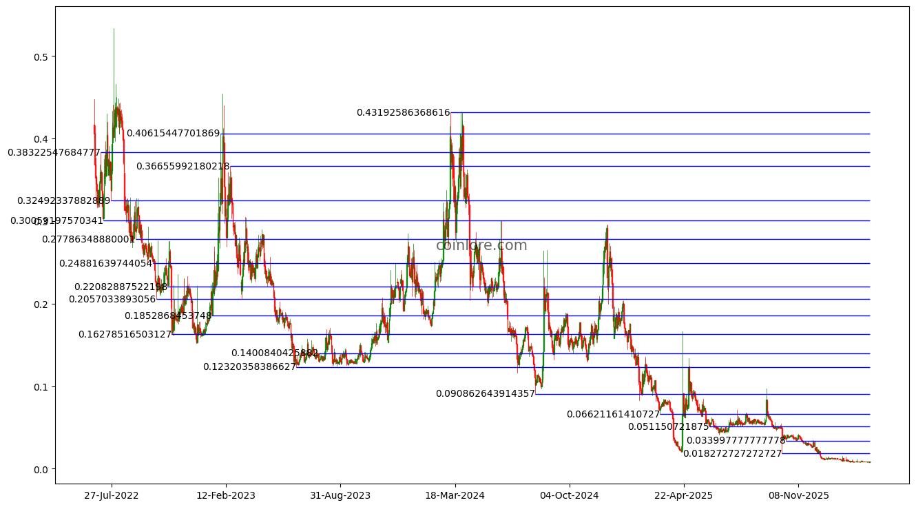 Voxies уровни поддержки и сопротивления