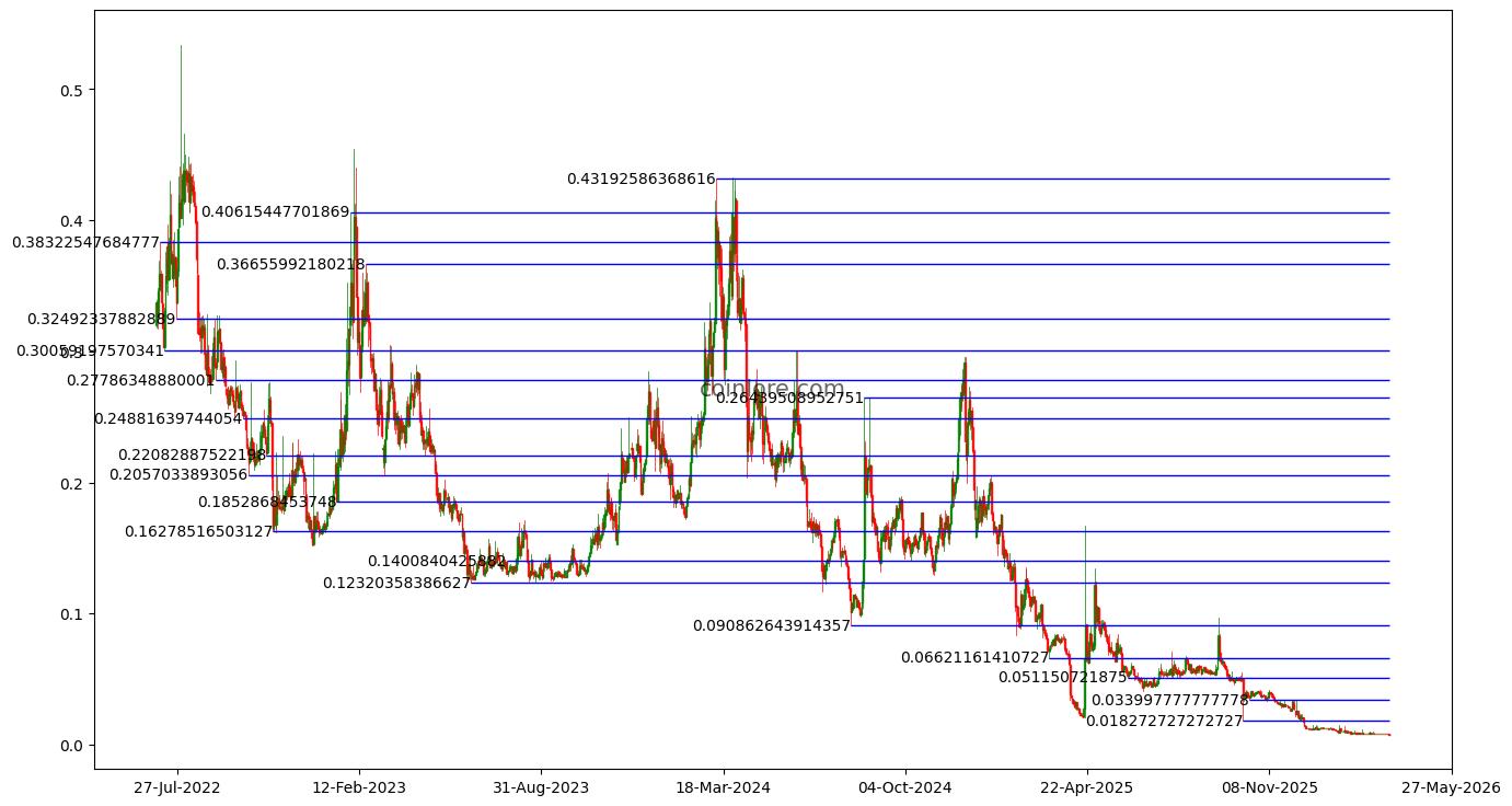Voxies уровни поддержки и сопротивления