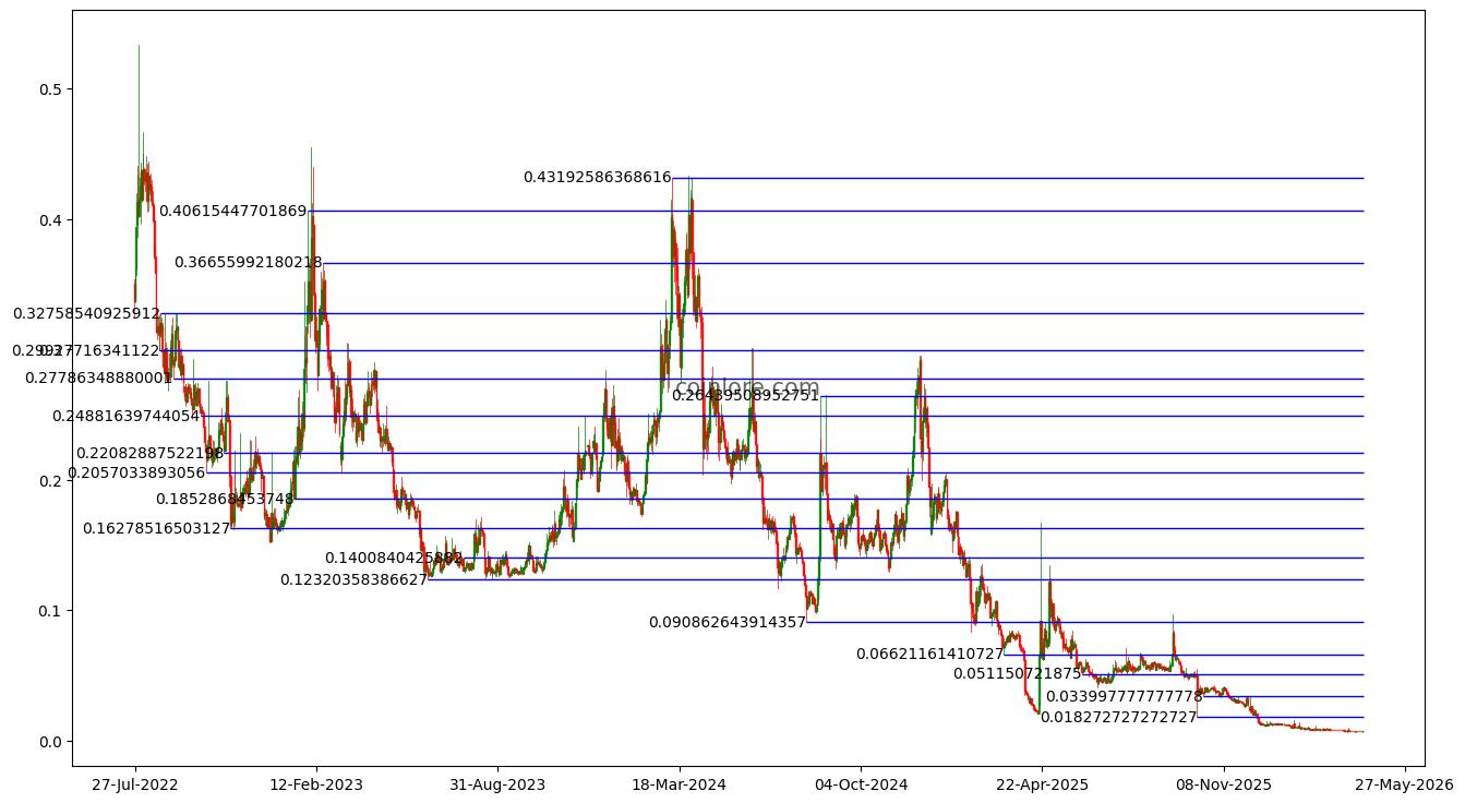 Voxies уровни поддержки и сопротивления