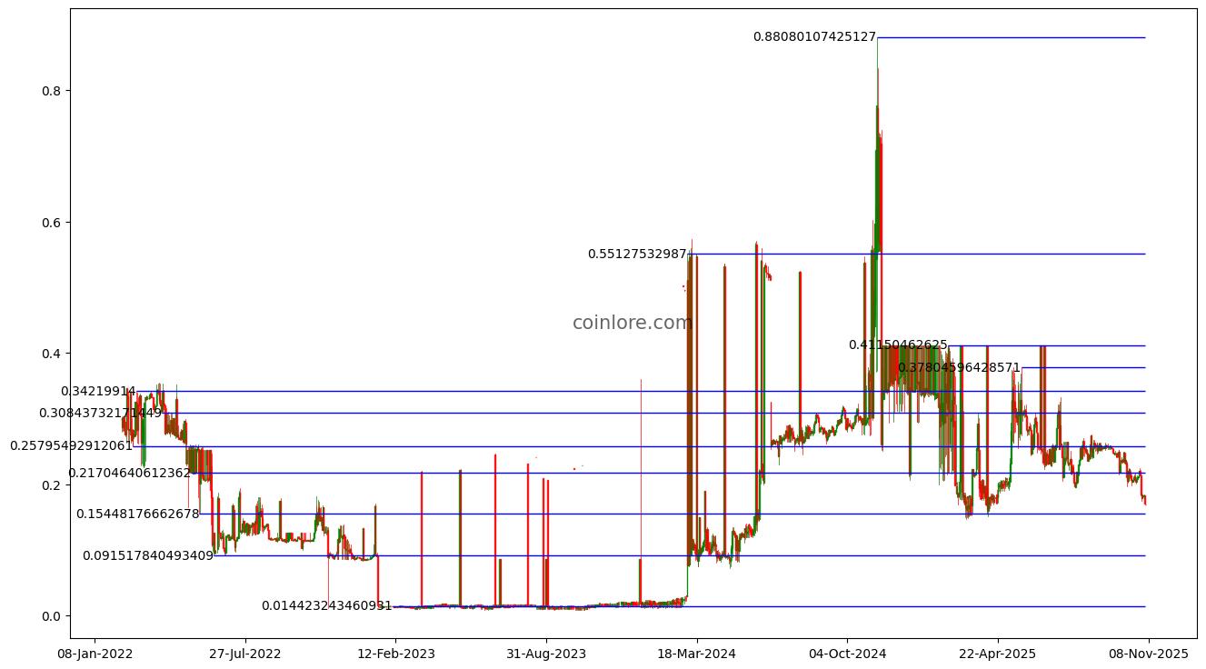 Voyacoin Support and resistance levels