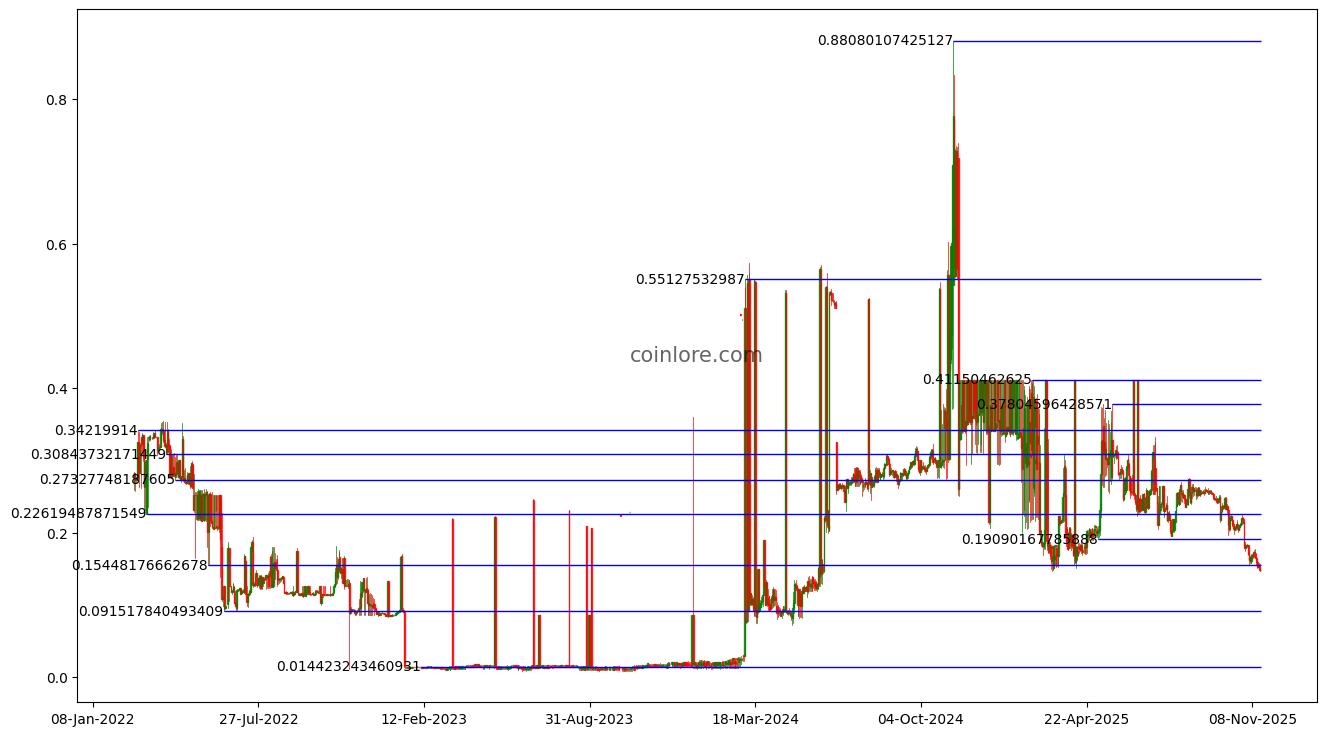 Voyacoin Support and resistance levels