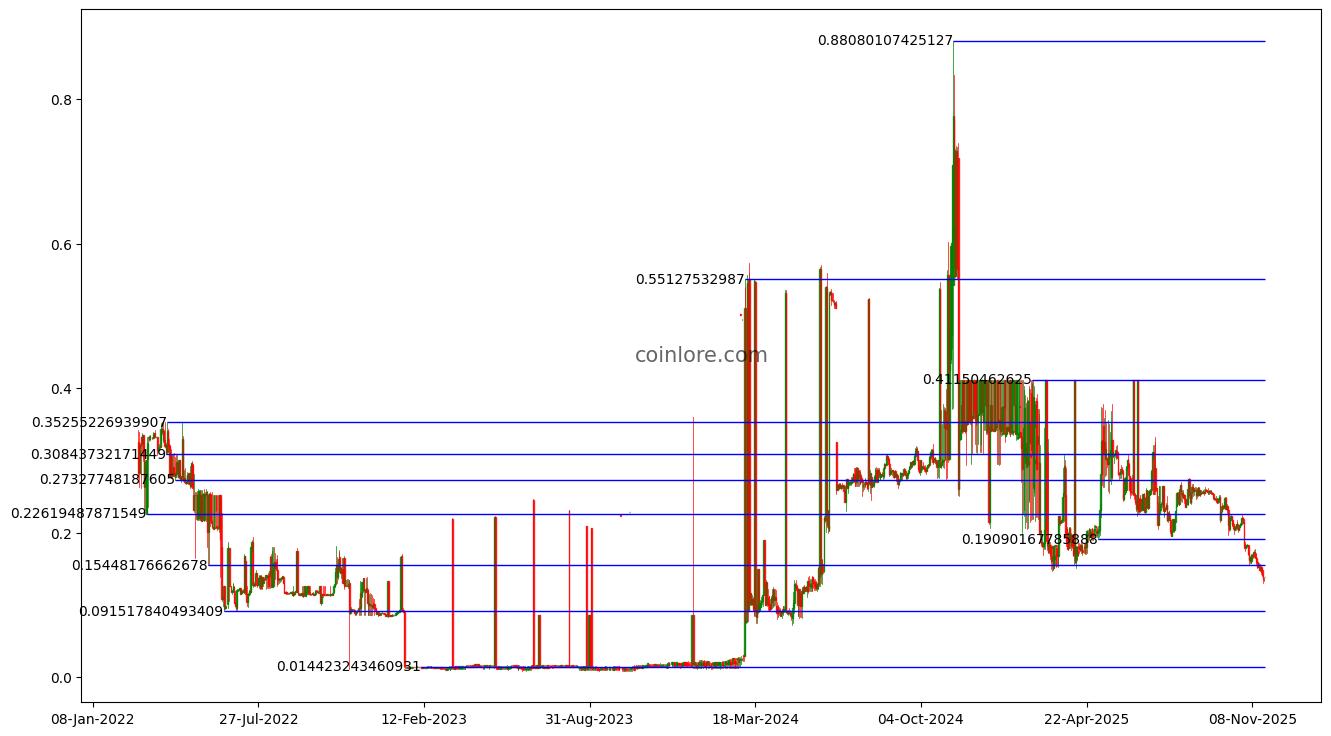 Voyacoin Support and resistance levels