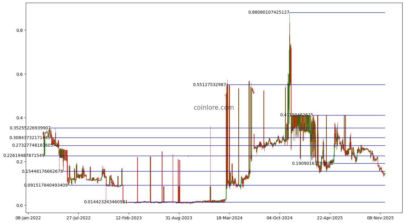 Voyacoin Support and resistance levels
