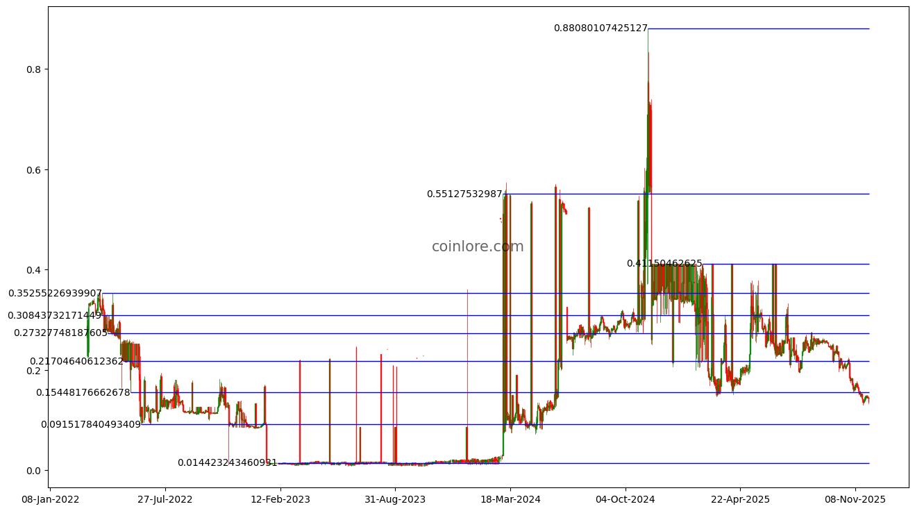 Voyacoin Support and resistance levels