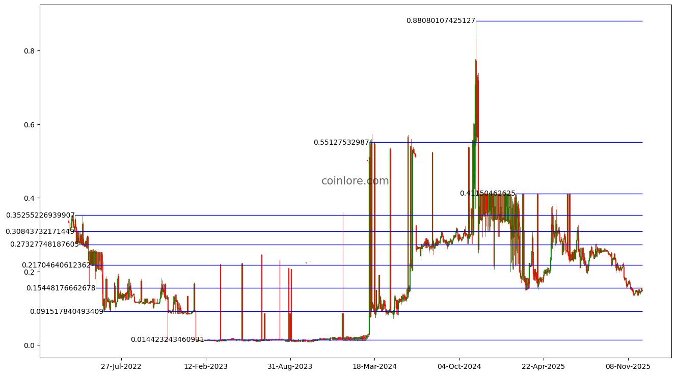 Voyacoin Support and resistance levels