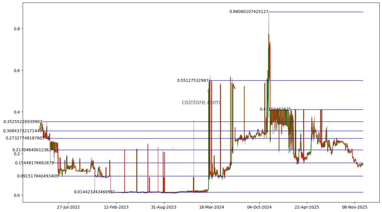 Voyacoin Support and resistance levels