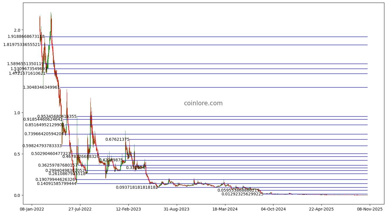 Voyager Token Destek ve Direnç Seviyeleri