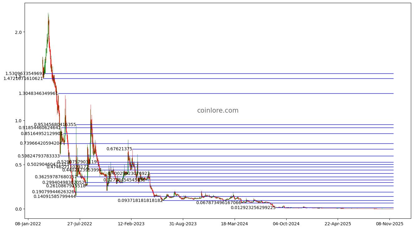 Voyager Token уровни поддержки и сопротивления