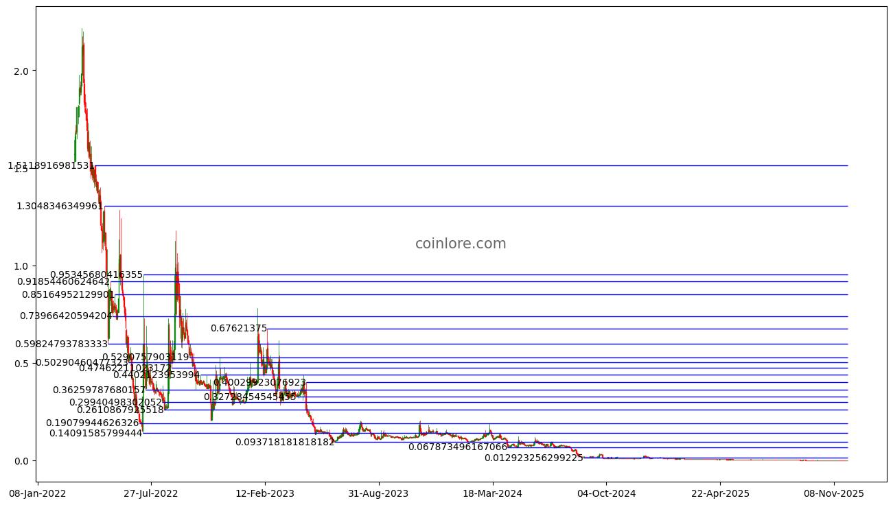 Voyager Token Support and resistance levels